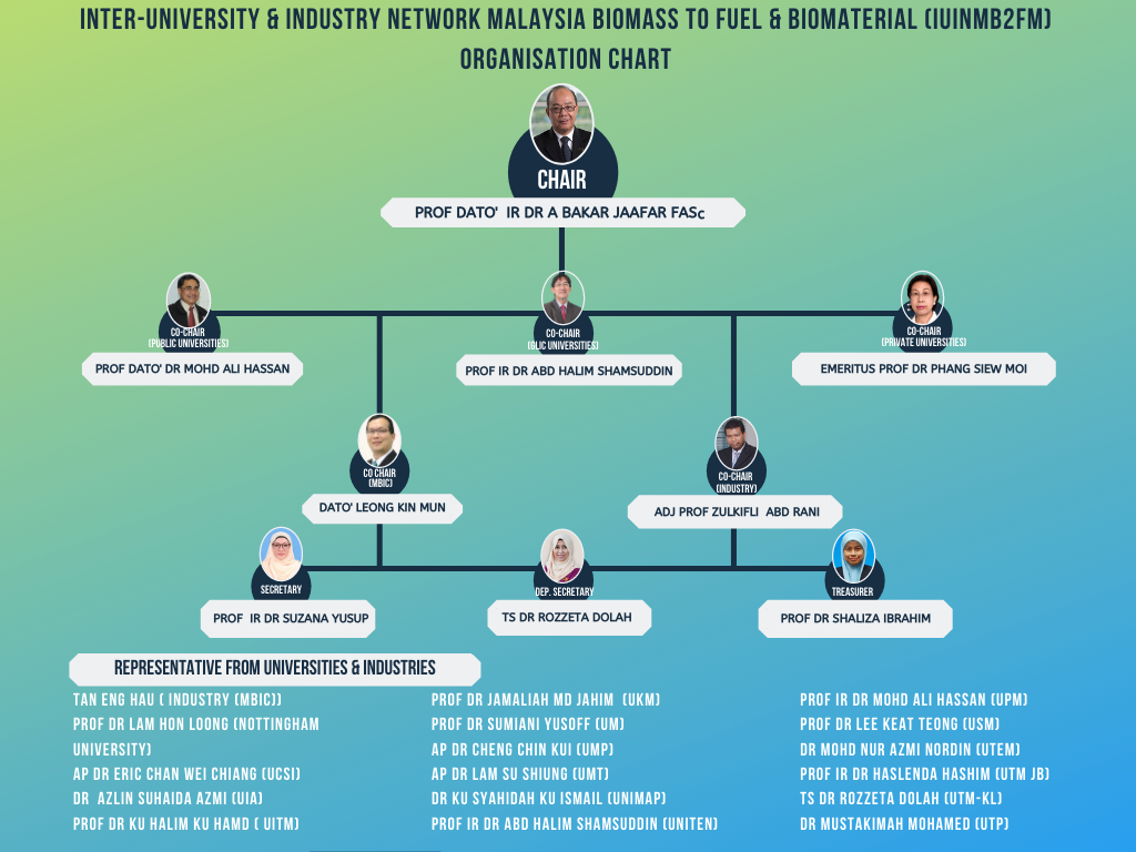 2nd Meeting Inter-University Industry Network Malaysia Biomass to Fuel ...