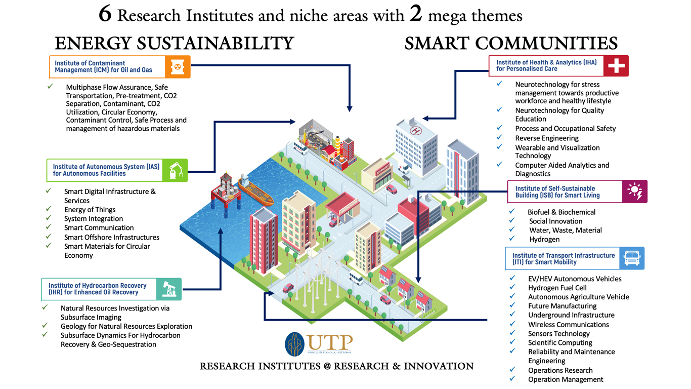 Research & Innovation on Sustainability Initiatives