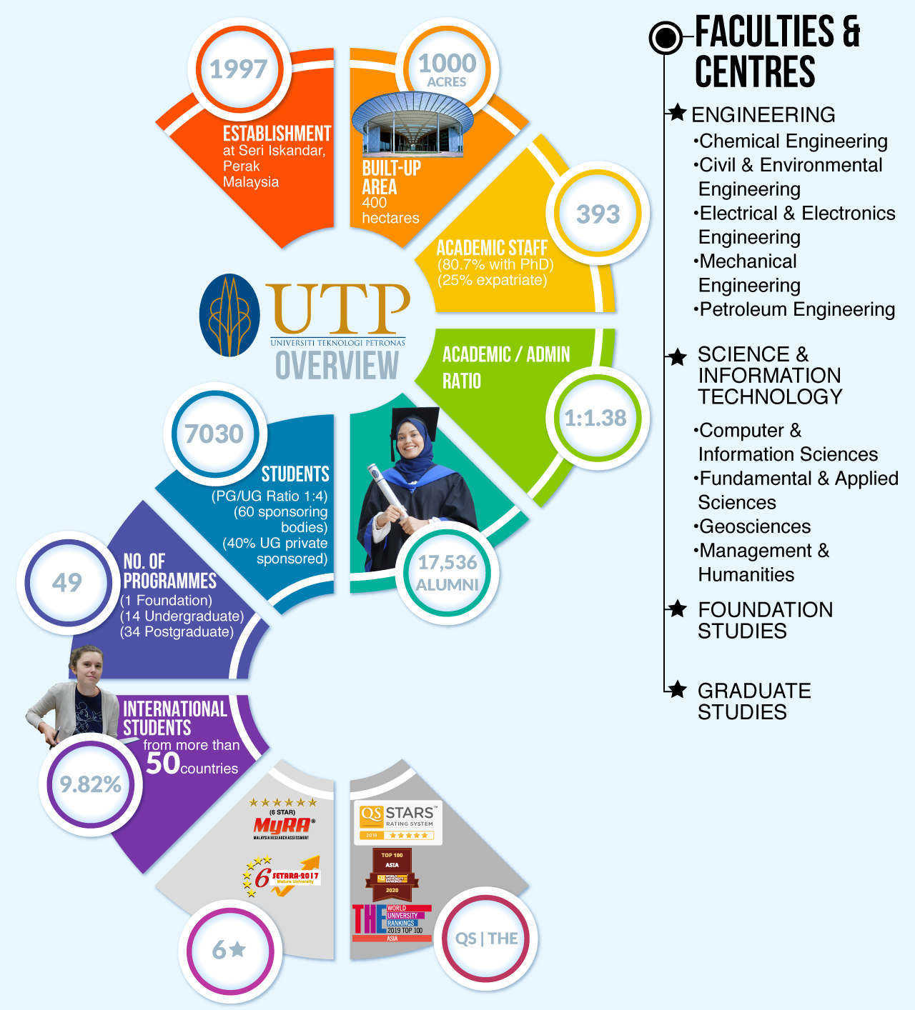 UTP Facts and Figures