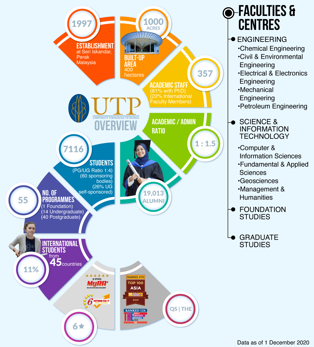 UTP Facts and Figures